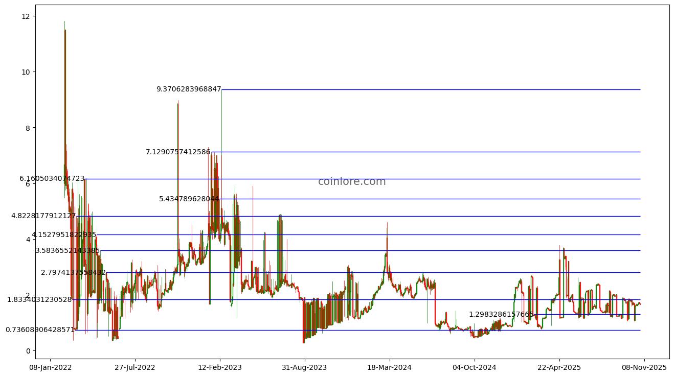 Bitcoin Plus Support- und Widerstandsniveaus