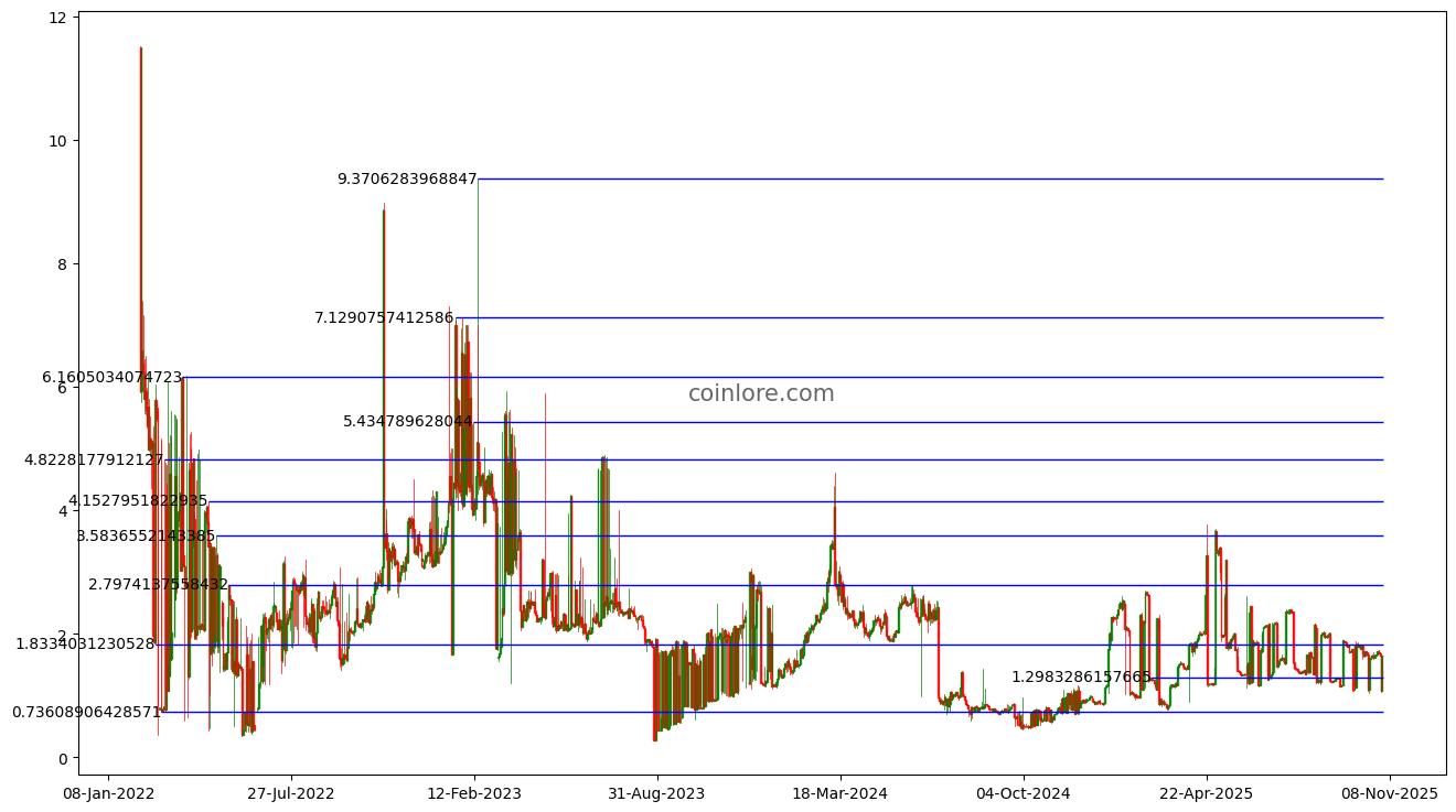 Bitcoin Plus Destek ve Direnç Seviyeleri