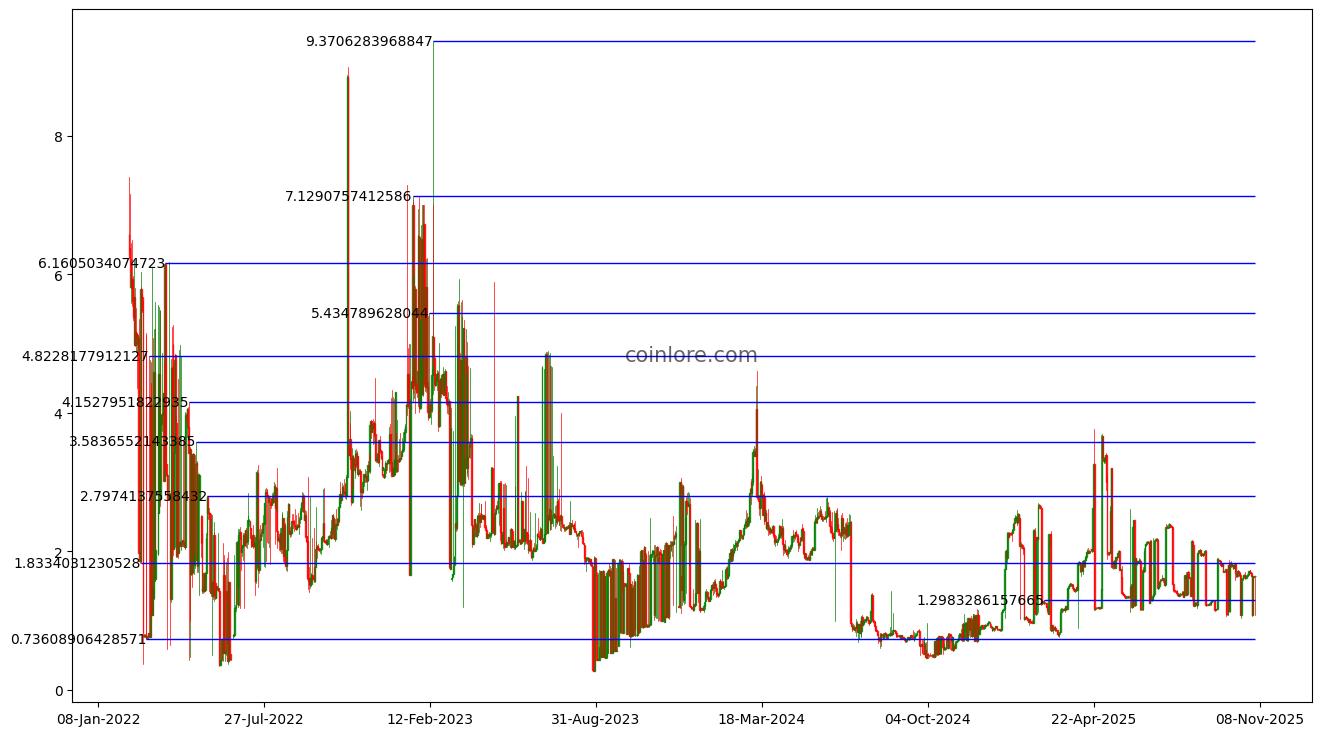 Bitcoin Plus уровни поддержки и сопротивления