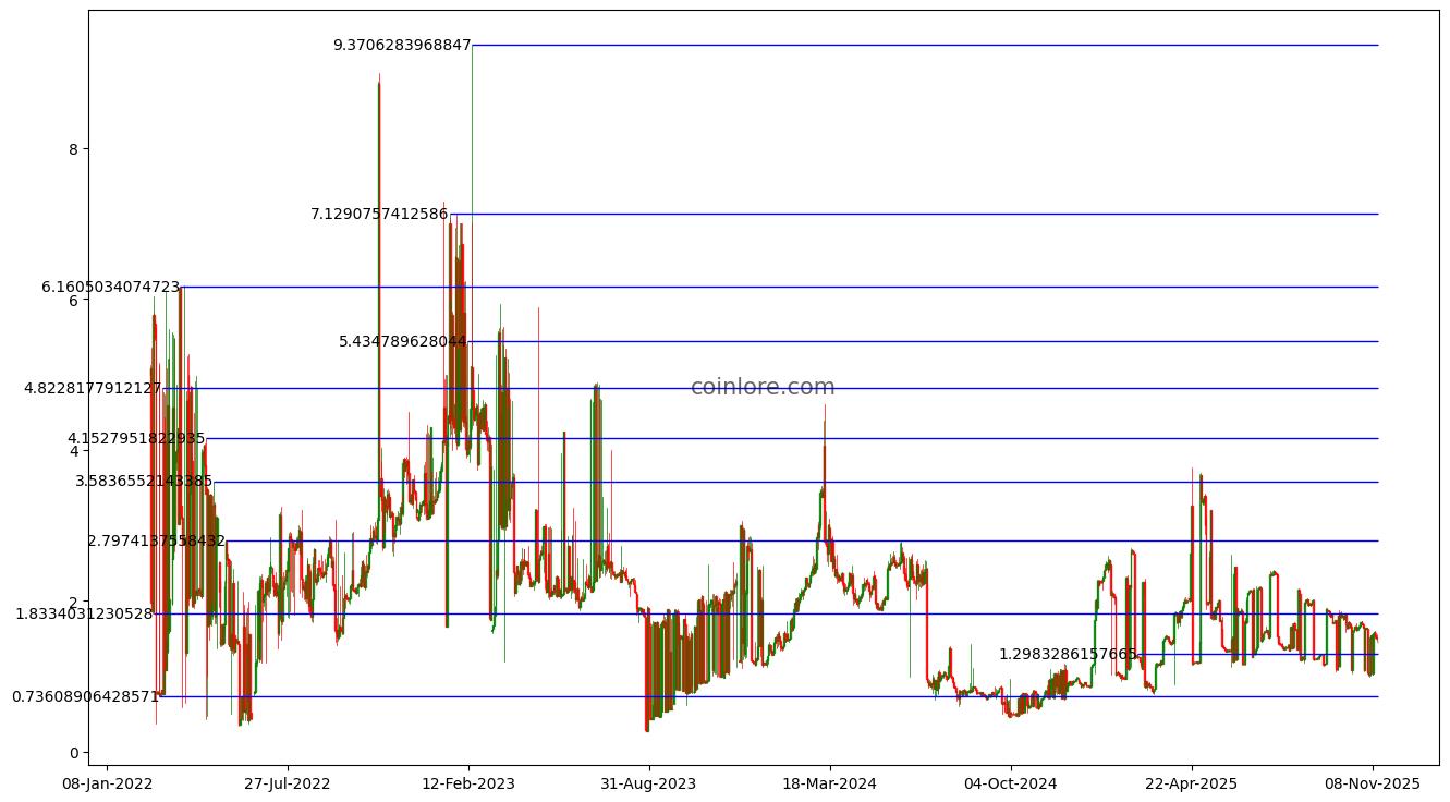 Bitcoin Plus Support and resistance levels