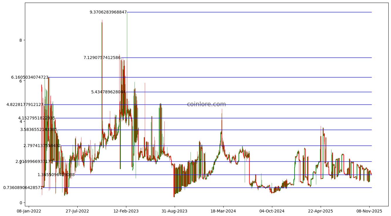 Bitcoin Plus Support and resistance levels