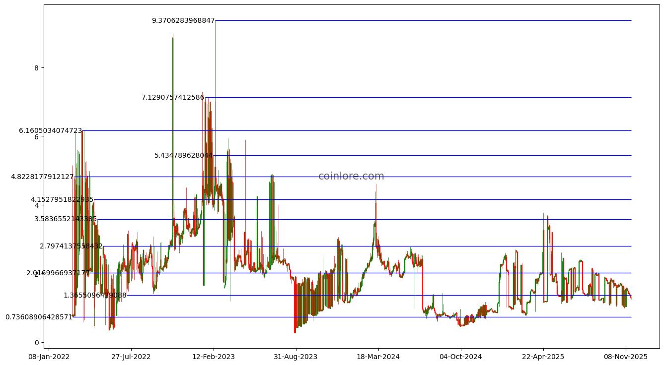Bitcoin Plus Support and resistance levels