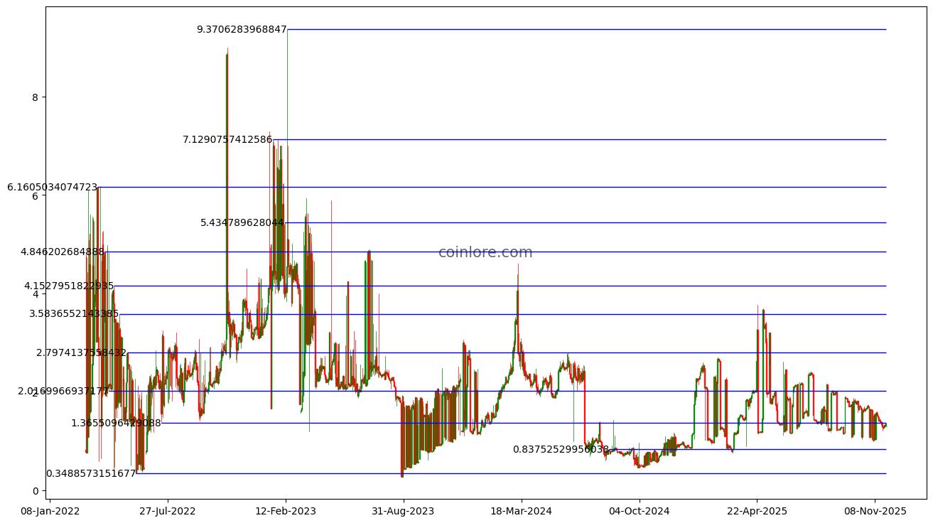 Bitcoin Plus Support and resistance levels