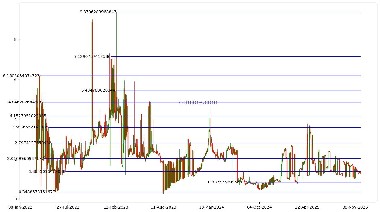 Bitcoin Plus Support and resistance levels