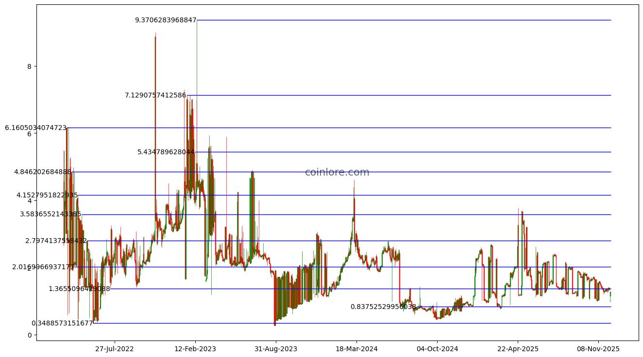 Bitcoin Plus Support- und Widerstandsniveaus