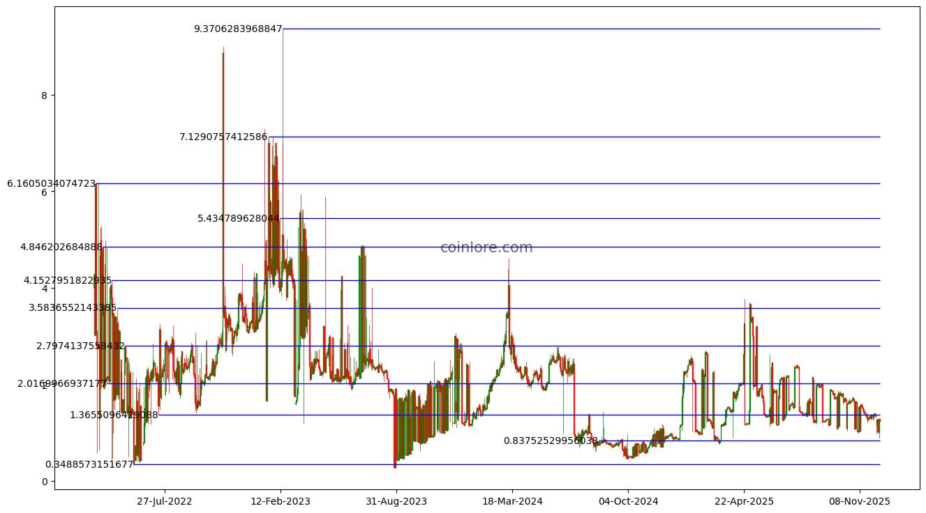 Niveles de soporte y de resistencia de Bitcoin Plus