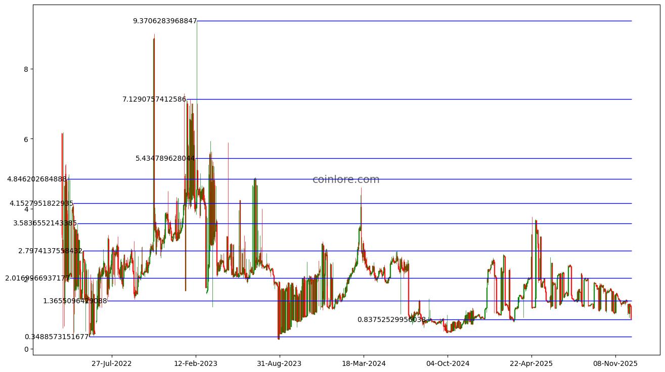 Bitcoin Plus Destek ve Direnç Seviyeleri