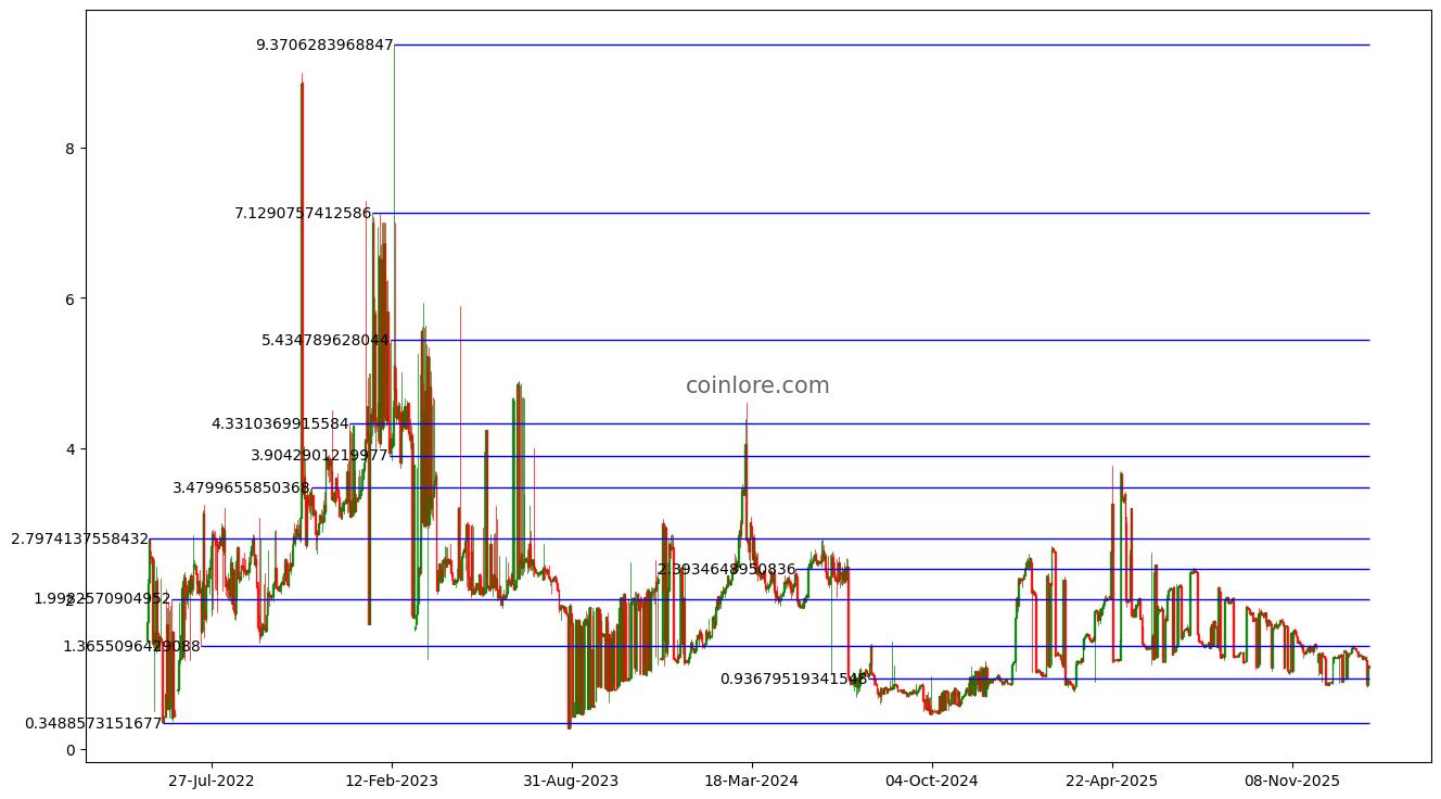 Bitcoin Plus Fiyat Tahmini, Kısa/Uzun Vadeli Tahmin - CoinLore
