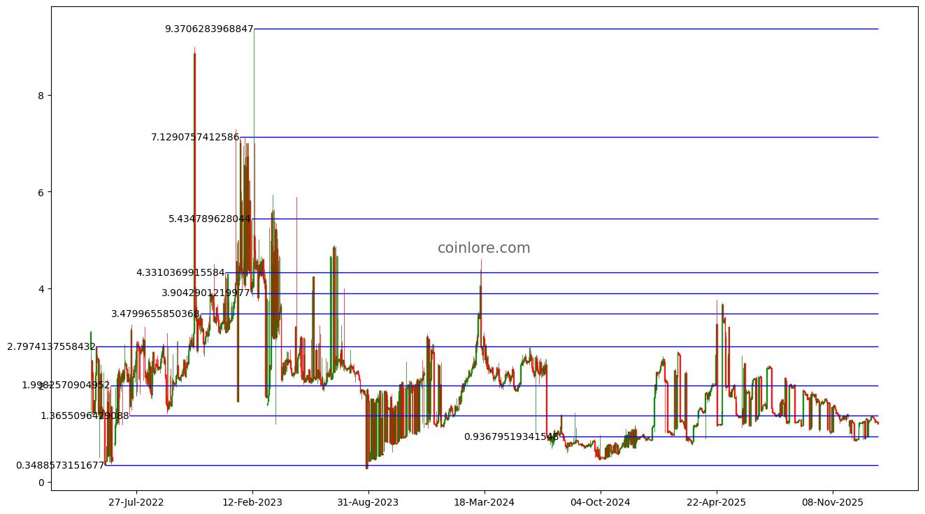 Niveles de soporte y de resistencia de Bitcoin Plus