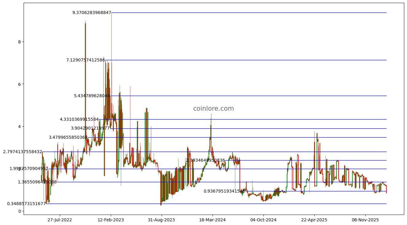 Bitcoin Plus уровни поддержки и сопротивления
