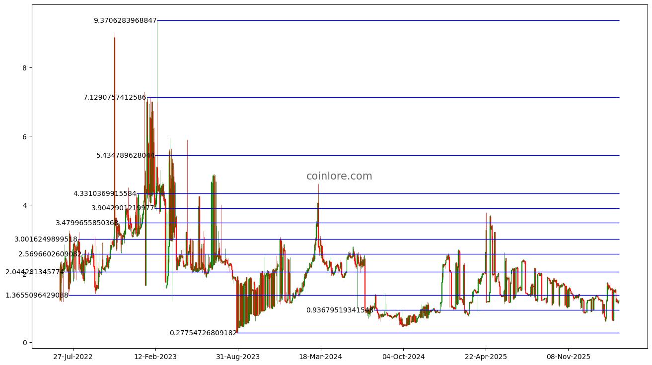 Niveles de soporte y de resistencia de Bitcoin Plus