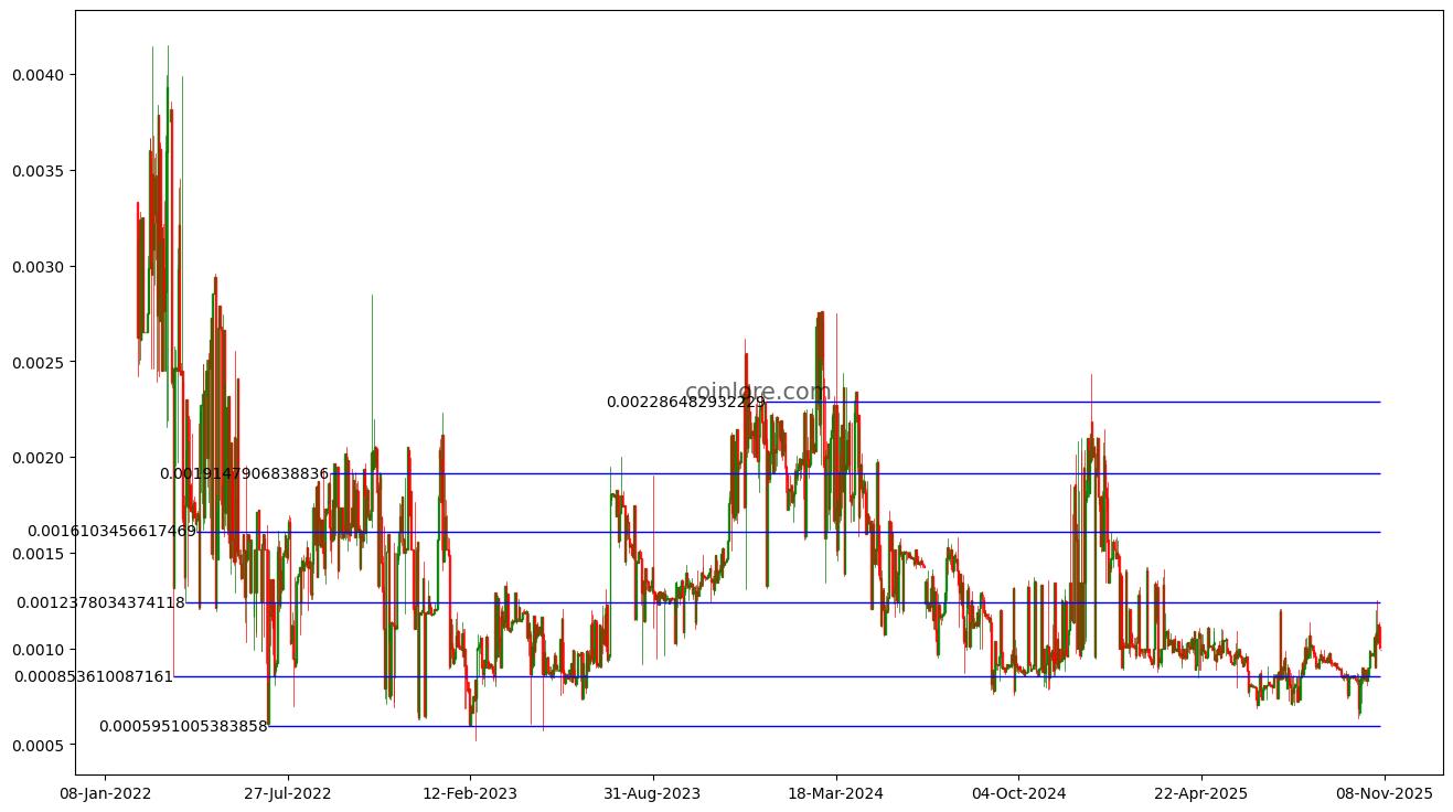 Bitcoin Red Support and resistance levels