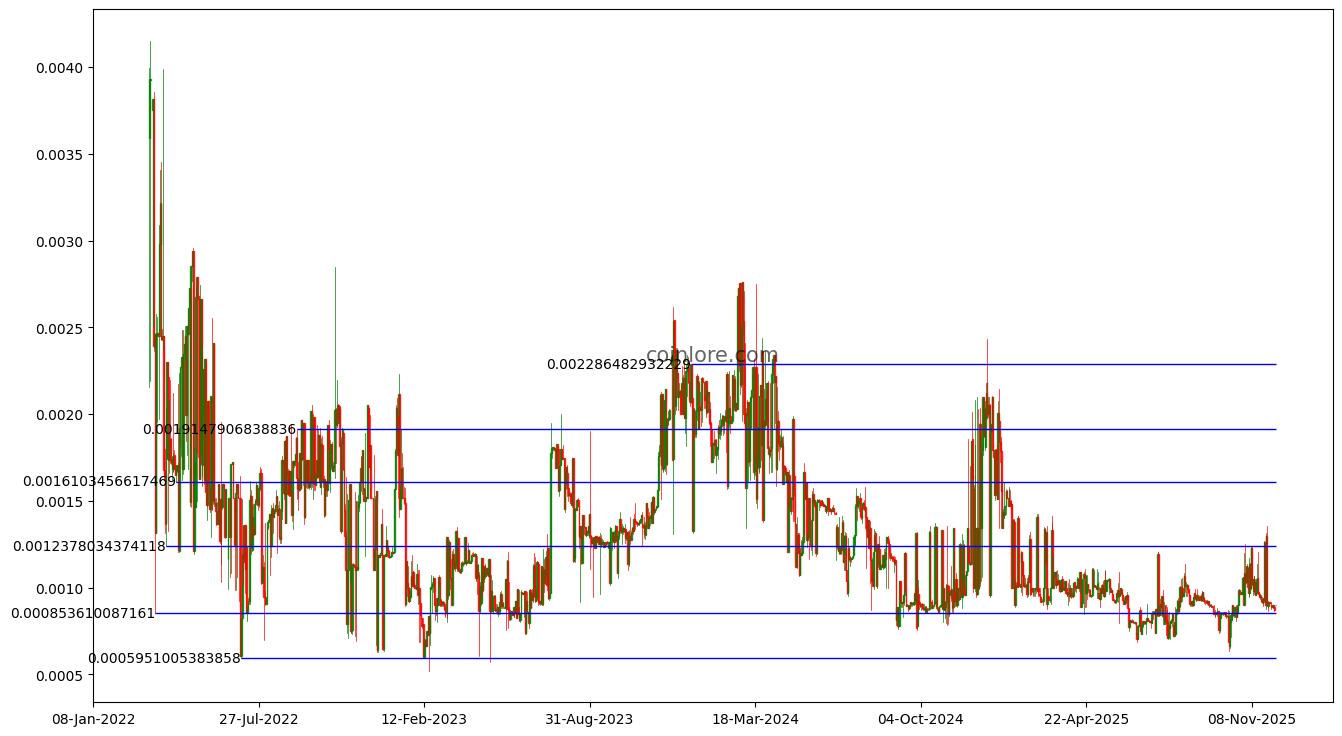 Bitcoin Red Support and resistance levels