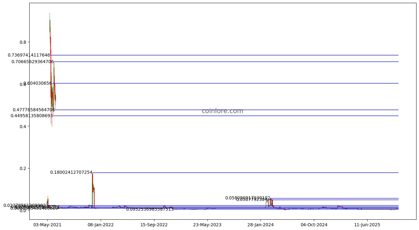 Bitcoin Scrypt Support and resistance levels