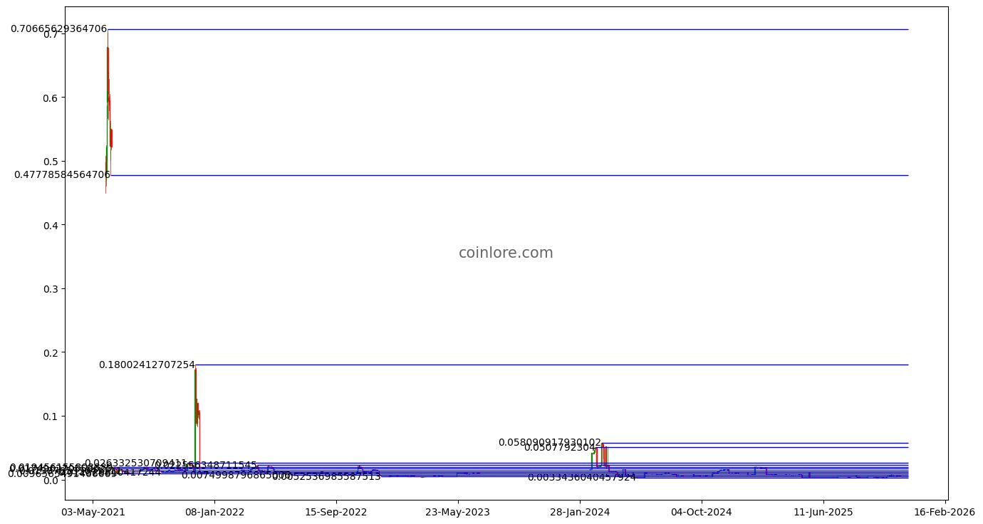 Bitcoin Scrypt Support and resistance levels