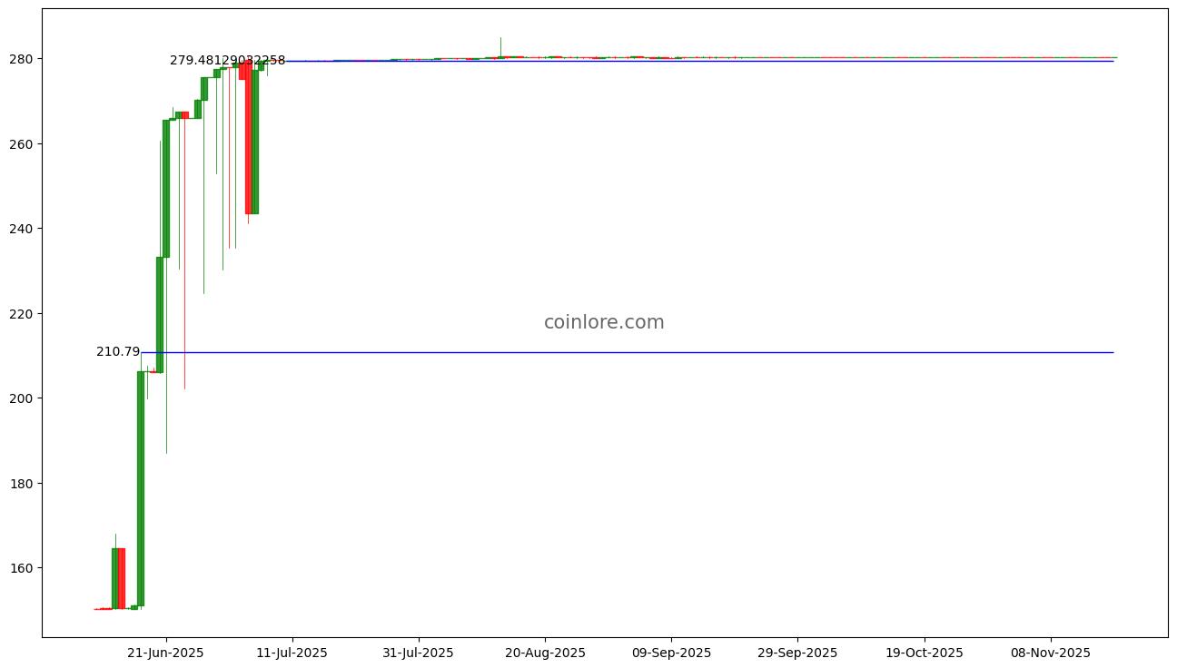 Bitcoin Silver AI Support and resistance levels