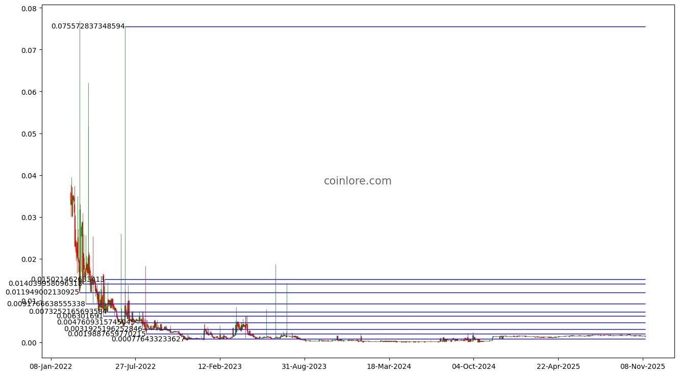 Bitcoin Subsidium Support and resistance levels