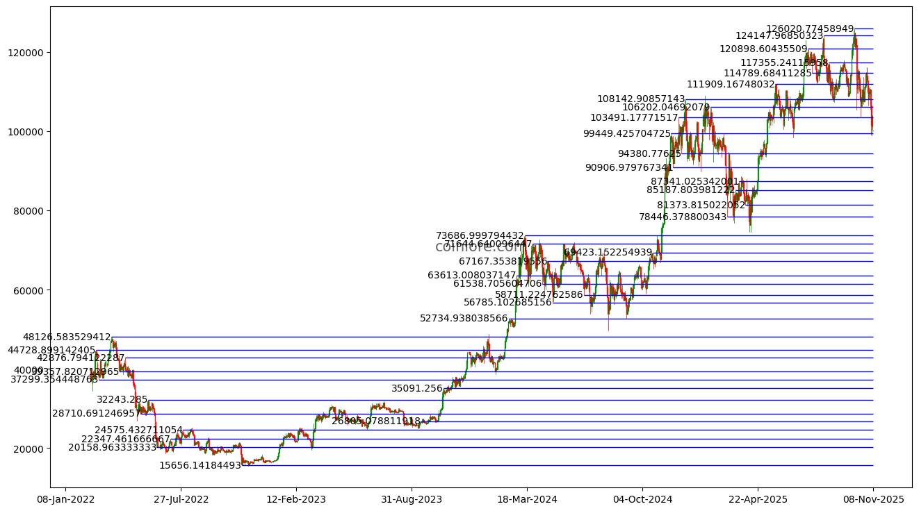 Биткоин уровни поддержки и сопротивления