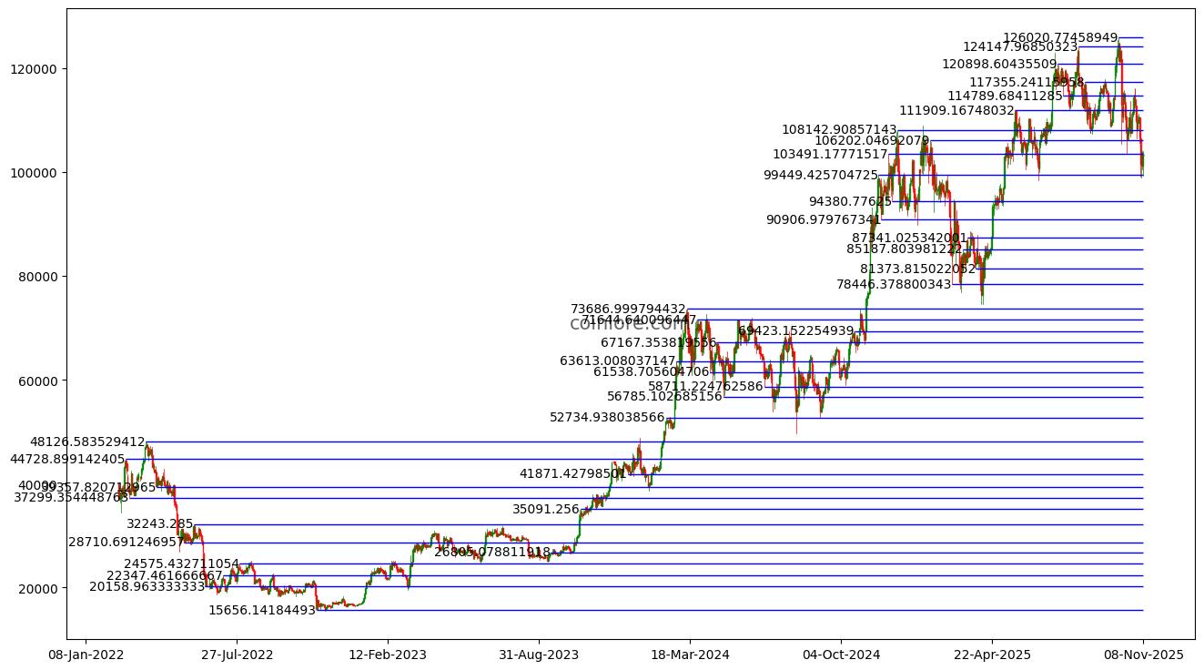 Bitcoin Support and resistance levels