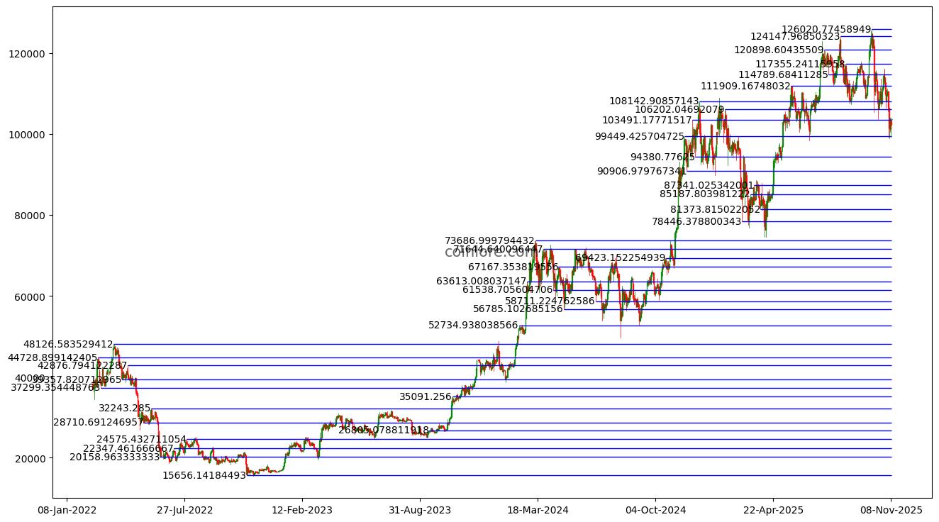 Bitcoin Support- und Widerstandsniveaus