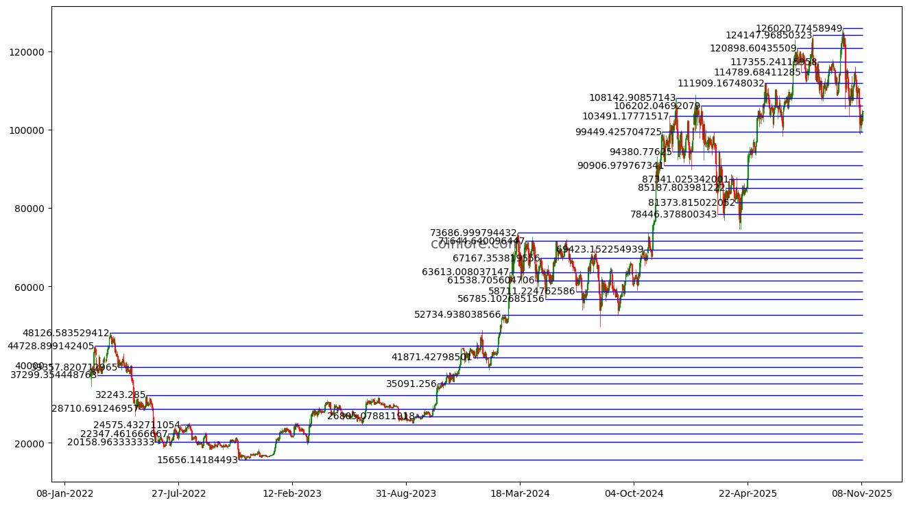 Niveles de soporte y de resistencia de Bitcoin