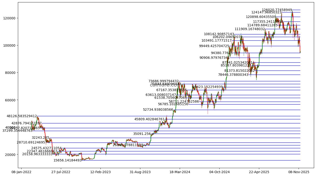 Bitcoin Support- und Widerstandsniveaus