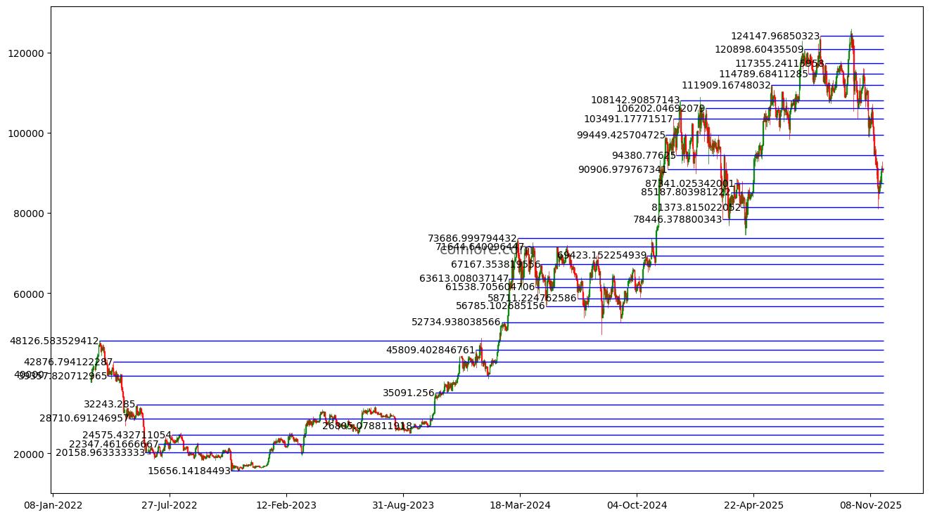 Bitcoin Support- und Widerstandsniveaus
