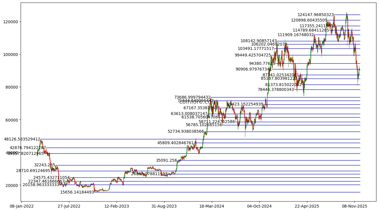 Niveles de soporte y de resistencia de Bitcoin