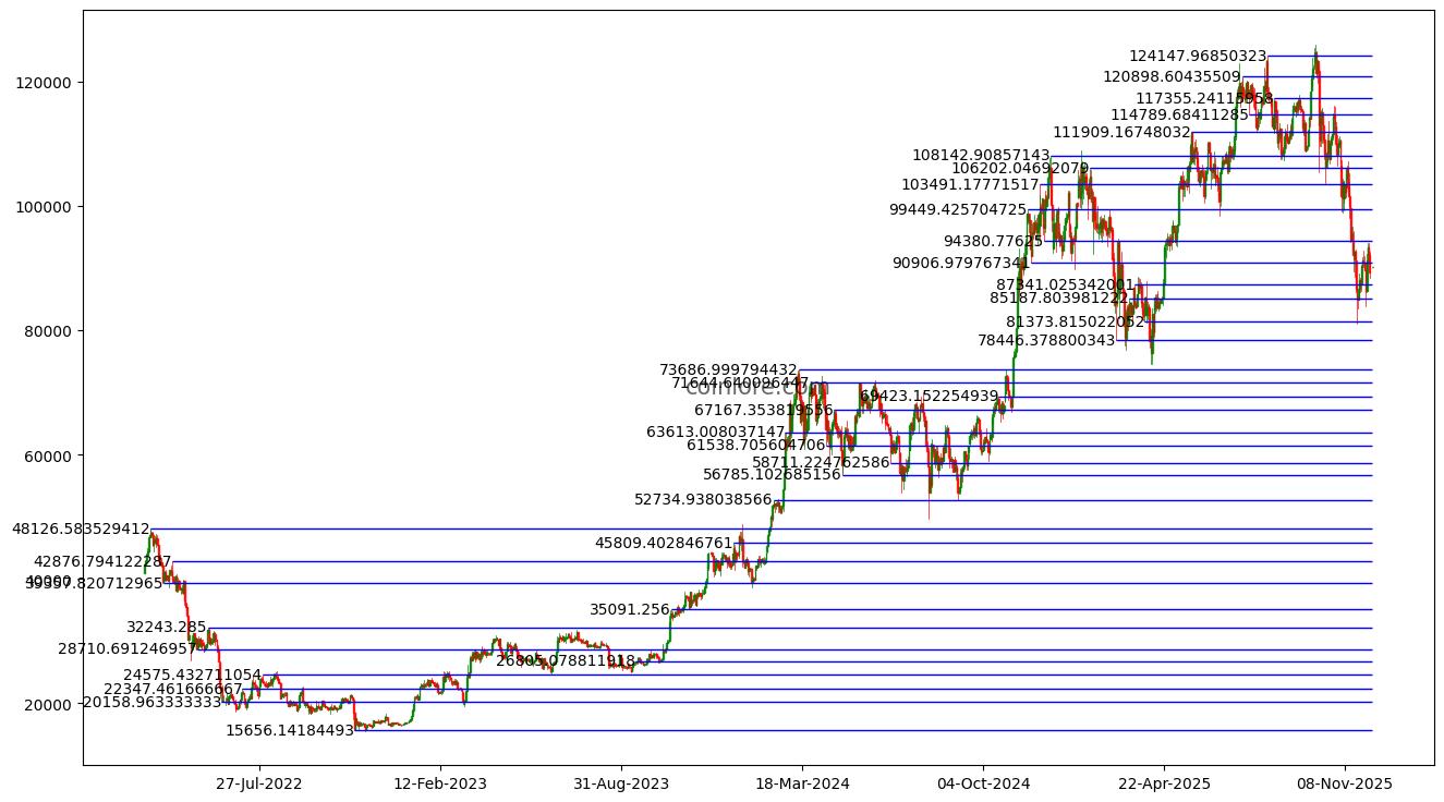 Bitcoin Support and resistance levels