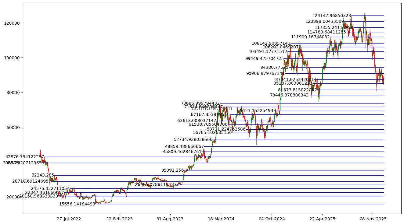 Биткоин уровни поддержки и сопротивления