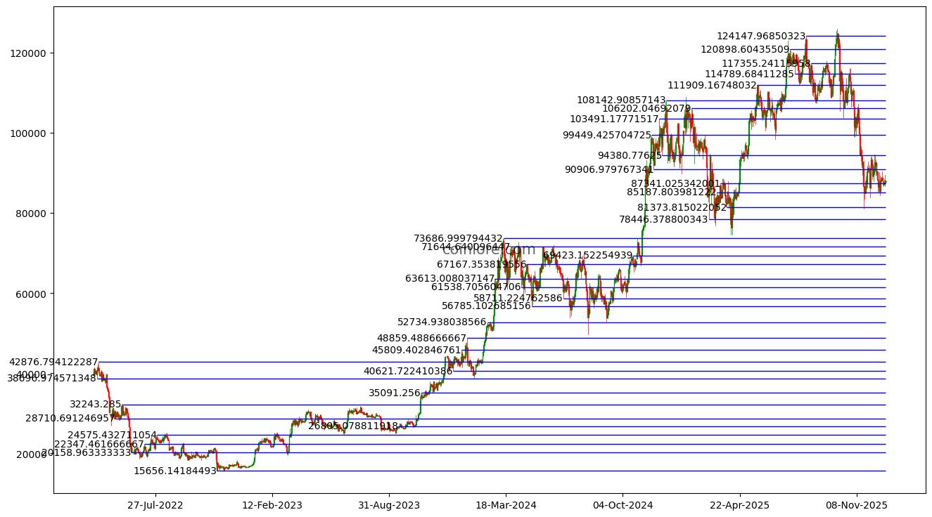 Биткоин уровни поддержки и сопротивления