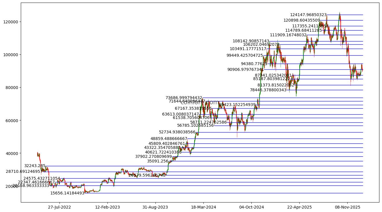 Bitcoin Support and resistance levels