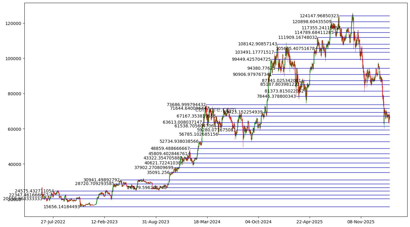Bitcoin Price prediction, Short/Long Forecast - CoinLore