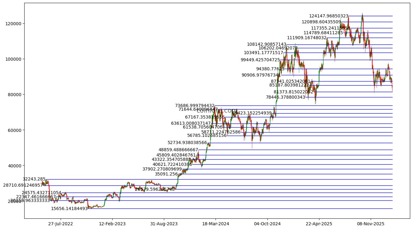 Niveles de soporte y de resistencia de Bitcoin