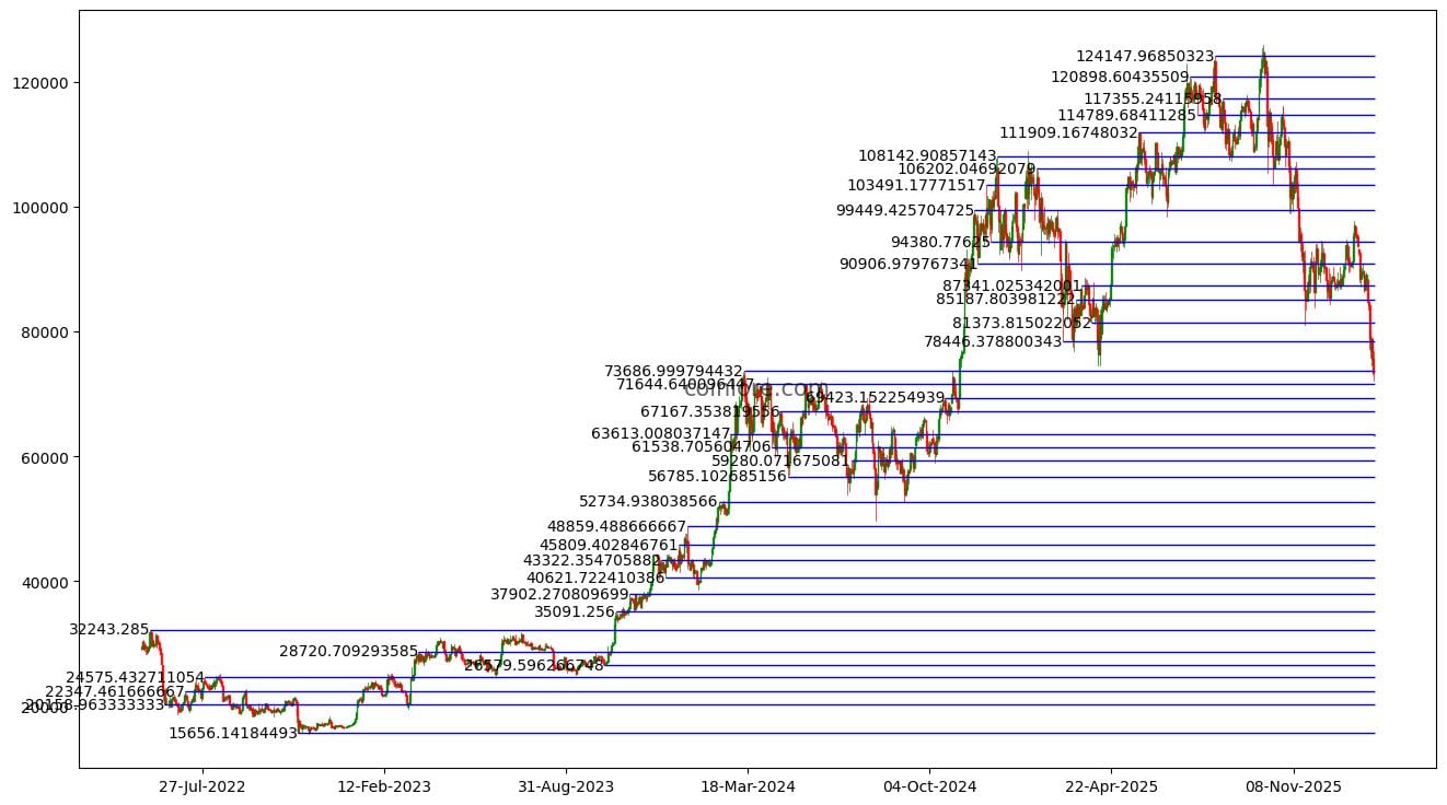 Bitcoin Support and resistance levels