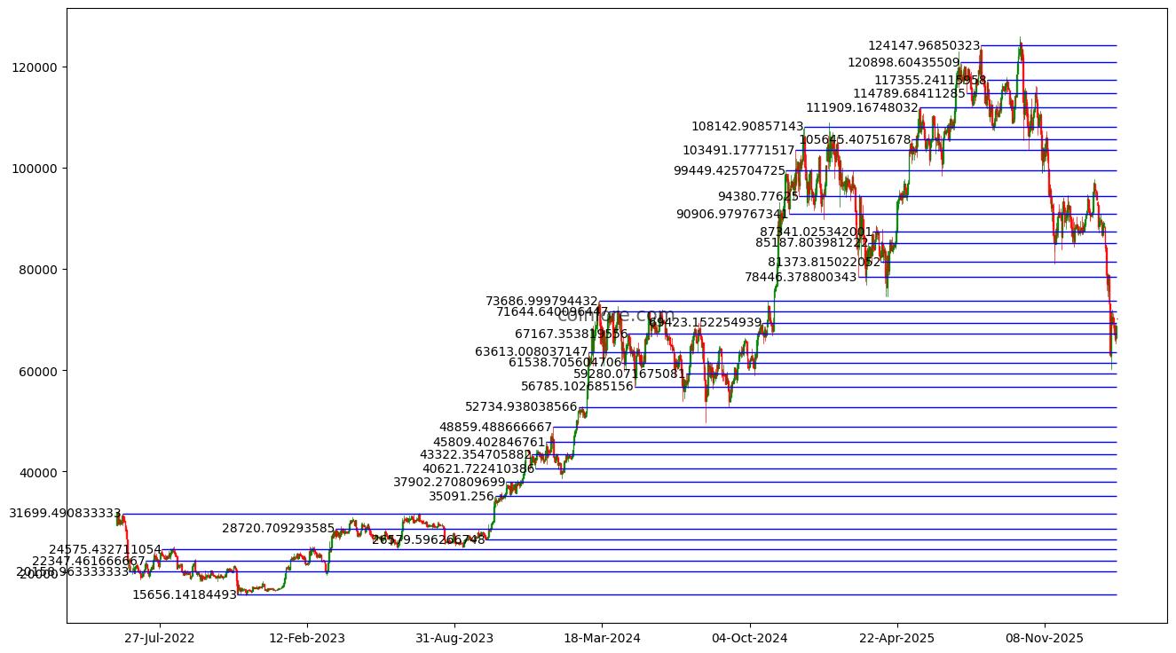 Niveles de soporte y de resistencia de Bitcoin