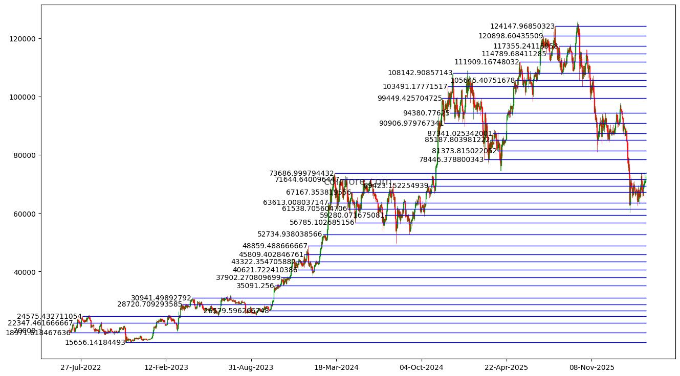 Niveles de soporte y de resistencia de Bitcoin