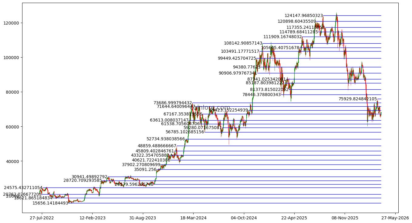 Bitcoin Destek ve Direnç Seviyeleri