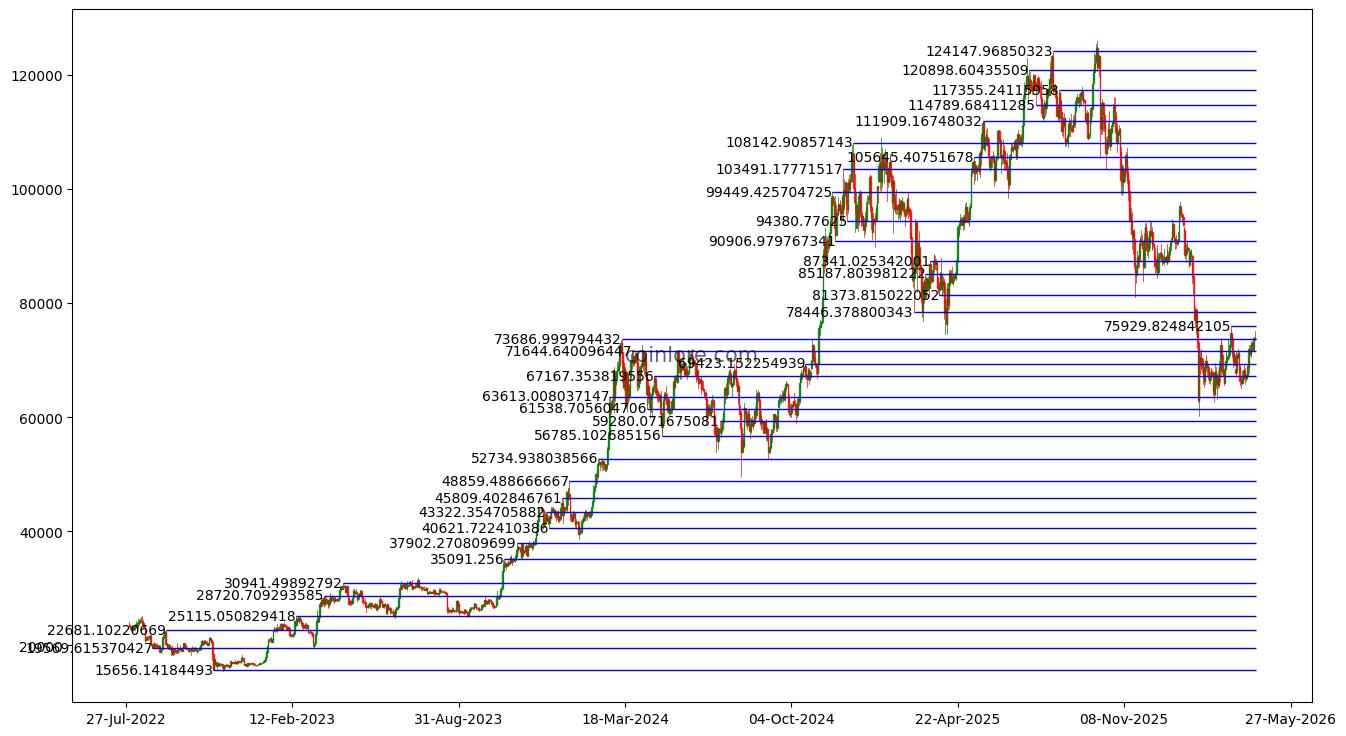 Bitcoin Destek ve Direnç Seviyeleri