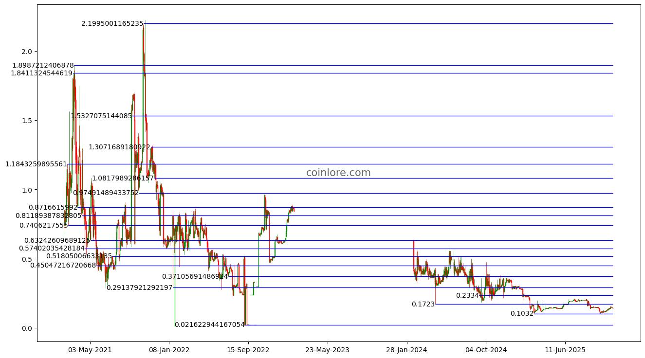 Bitcoin 2 Support and resistance levels