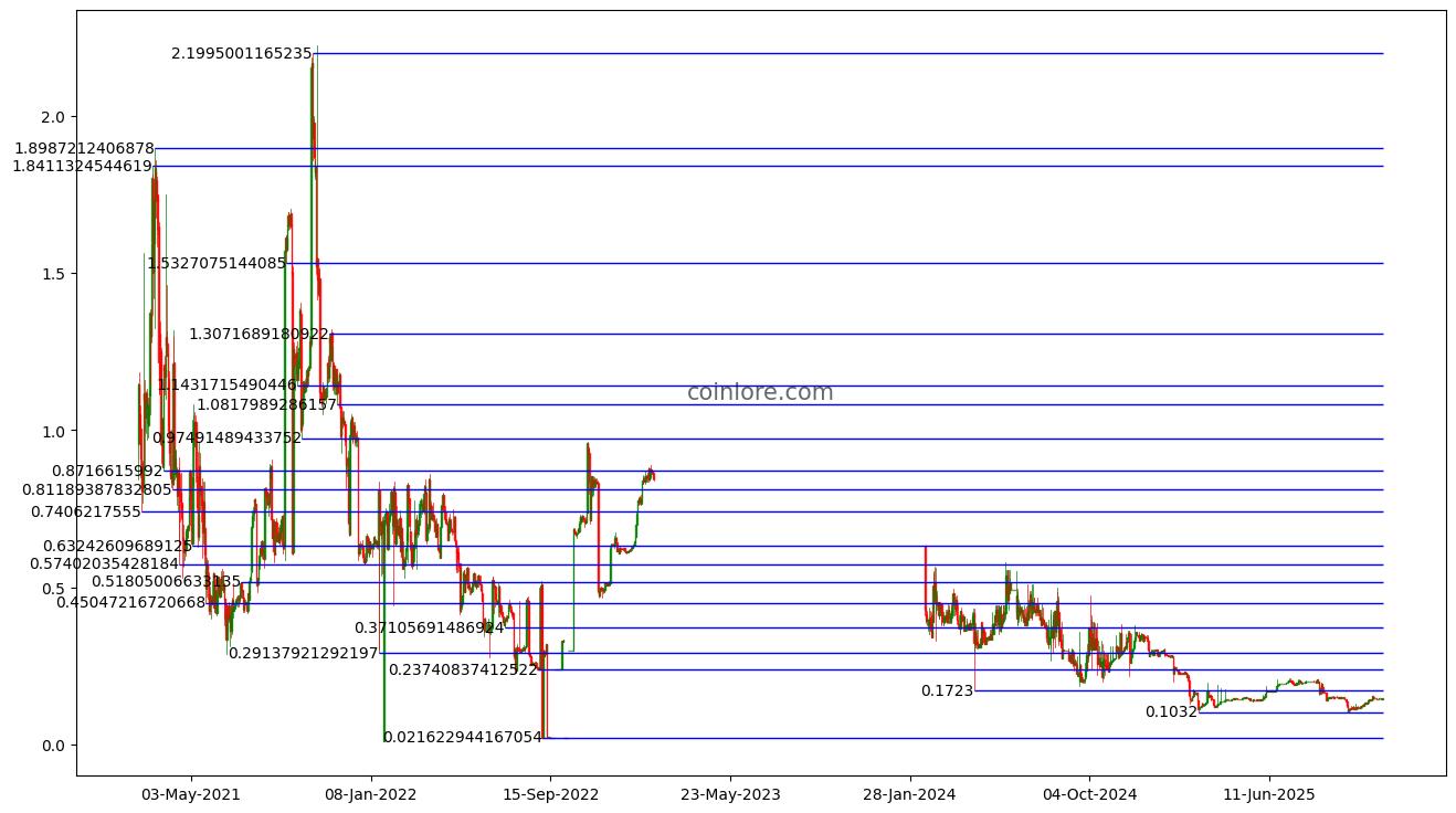 Bitcoin 2 Support and resistance levels