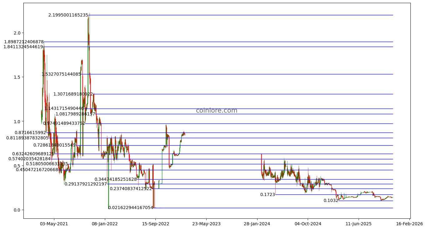 Bitcoin 2 Support and resistance levels