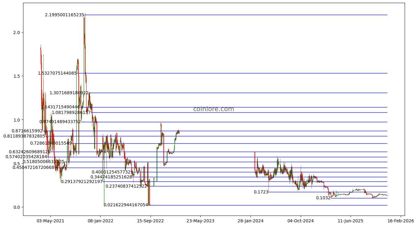 Bitcoin 2 Support and resistance levels