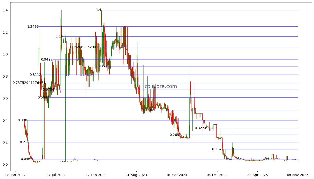 BitcoinBam Support and resistance levels