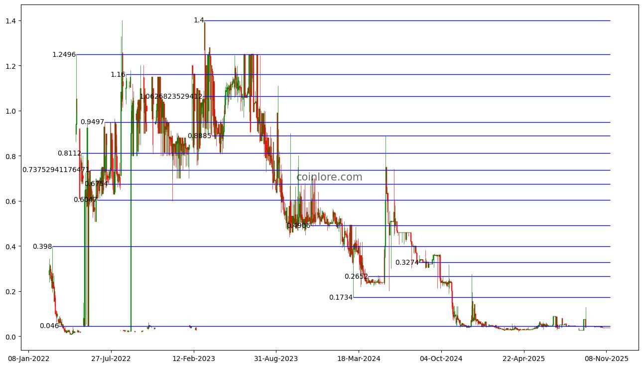 BitcoinBam Support and resistance levels