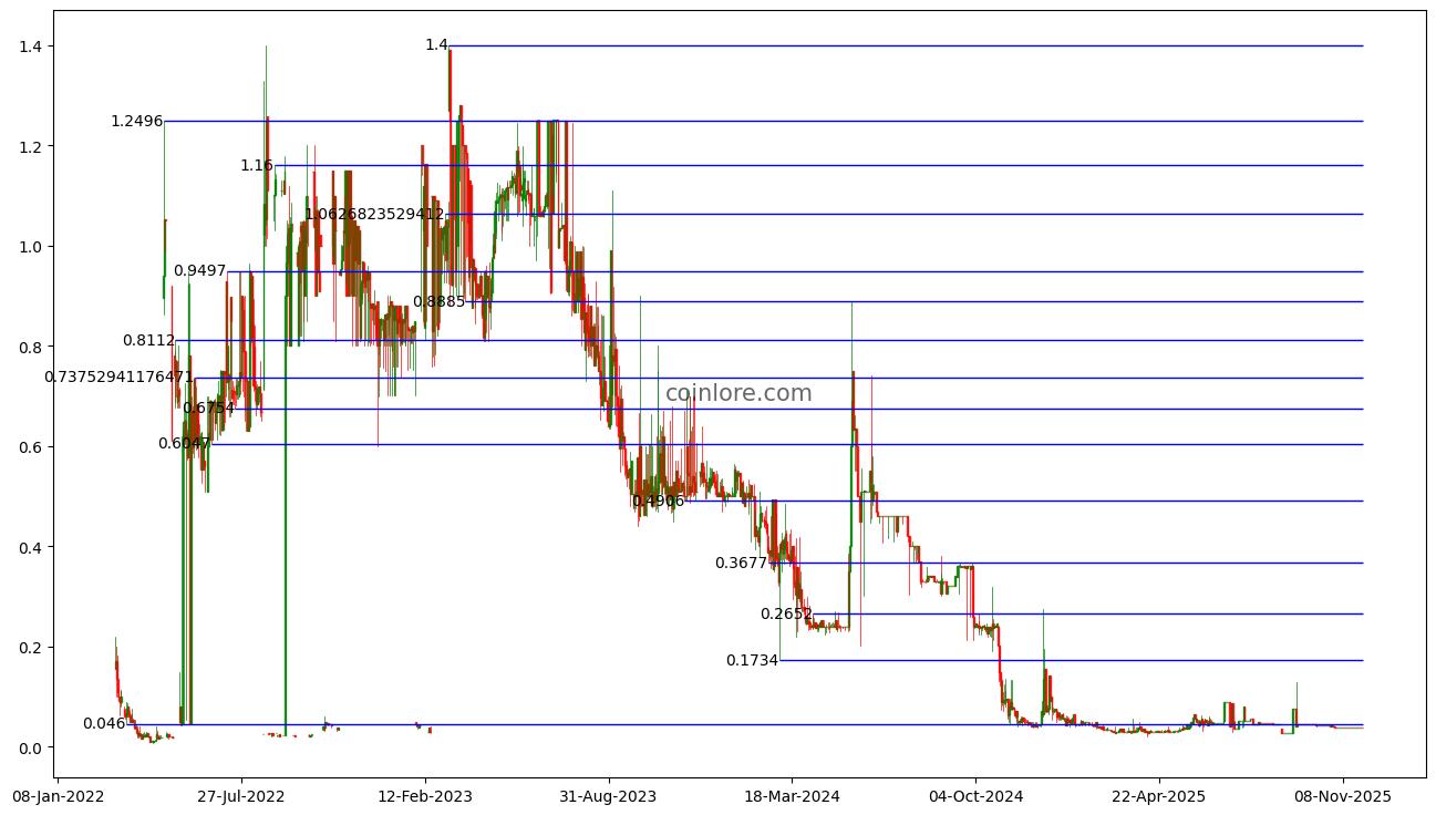 BitcoinBam Support and resistance levels