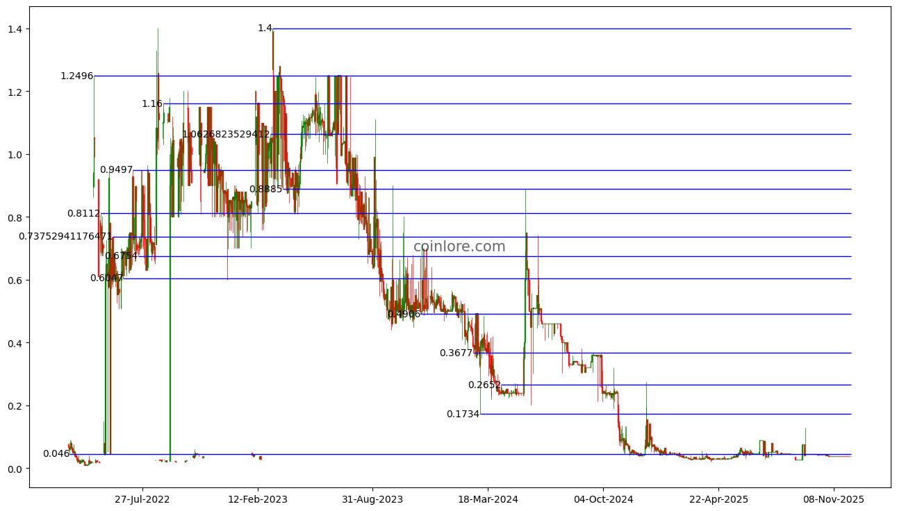 BitcoinBam Support and resistance levels