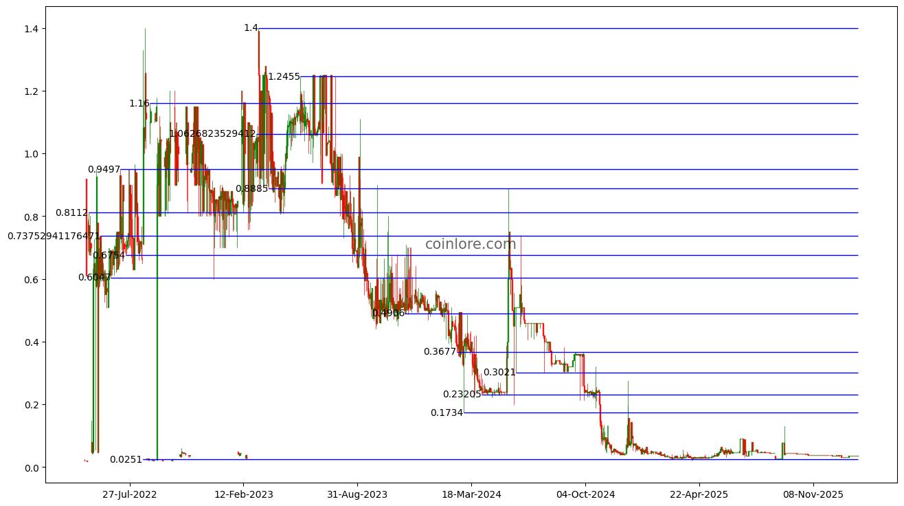 BitcoinBam уровни поддержки и сопротивления
