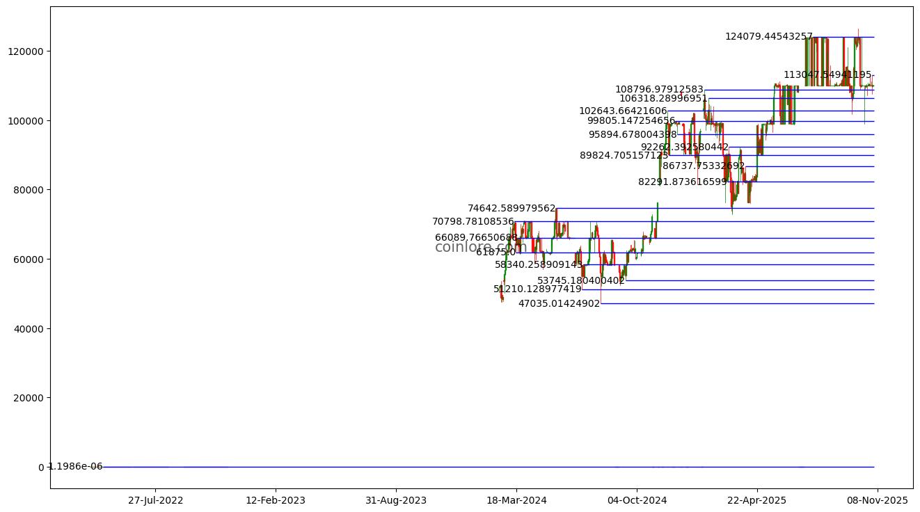 BitcoinBrand уровни поддержки и сопротивления