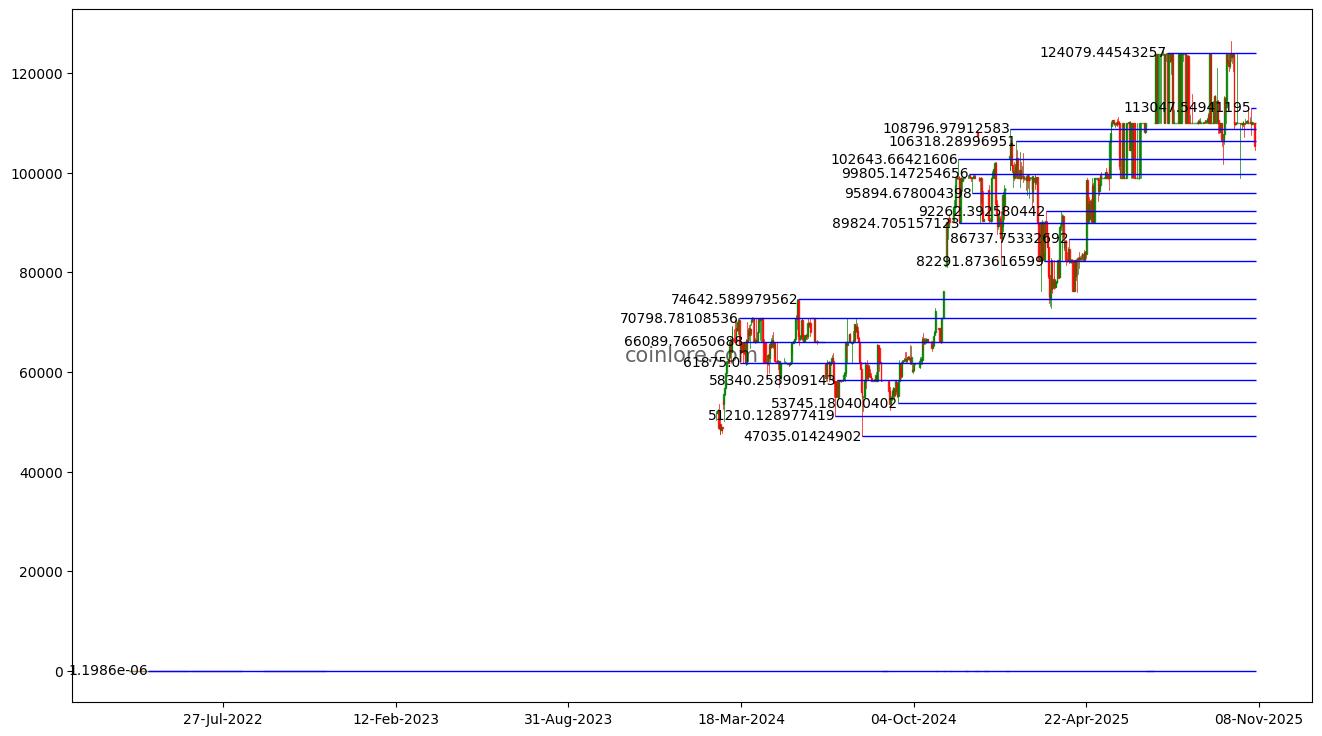 BitcoinBrand Support and resistance levels